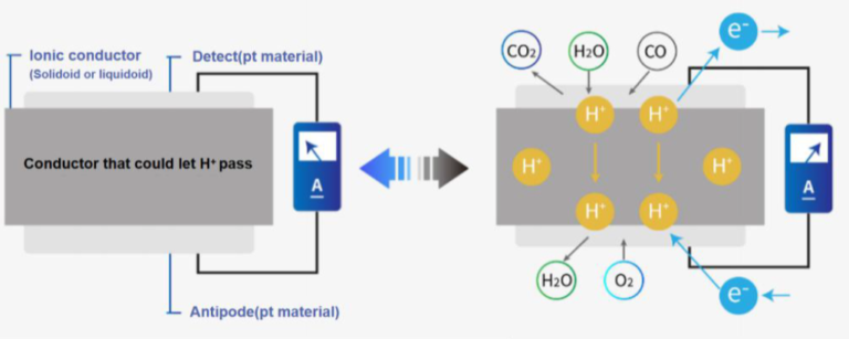 What Is A CO Sensor And How Does It Work? - Sensor One Stop - The Best ...