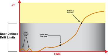 Understanding Sensor Drift, What it is and How it Affects Sensor ...