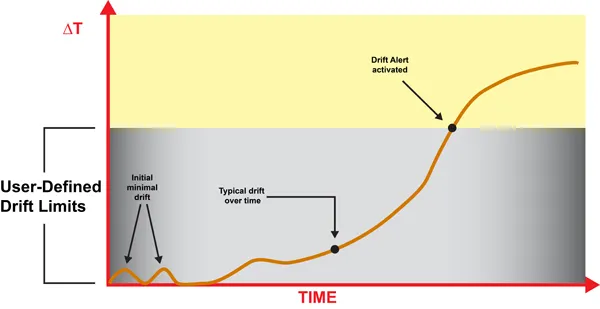 Understanding Sensor Drift What It Is And How It Affects Sensor Performance Sensor One Stop