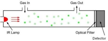 What Is A CO2 Sensor And How Does It Work? - Sensor One Stop - The Best ...