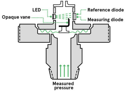 Understanding Pressure Sensors: Types, Applications, and Importance ...