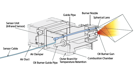 What is a Flame Sensor: A Comprehensive Guide - Sensor One Stop - The ...