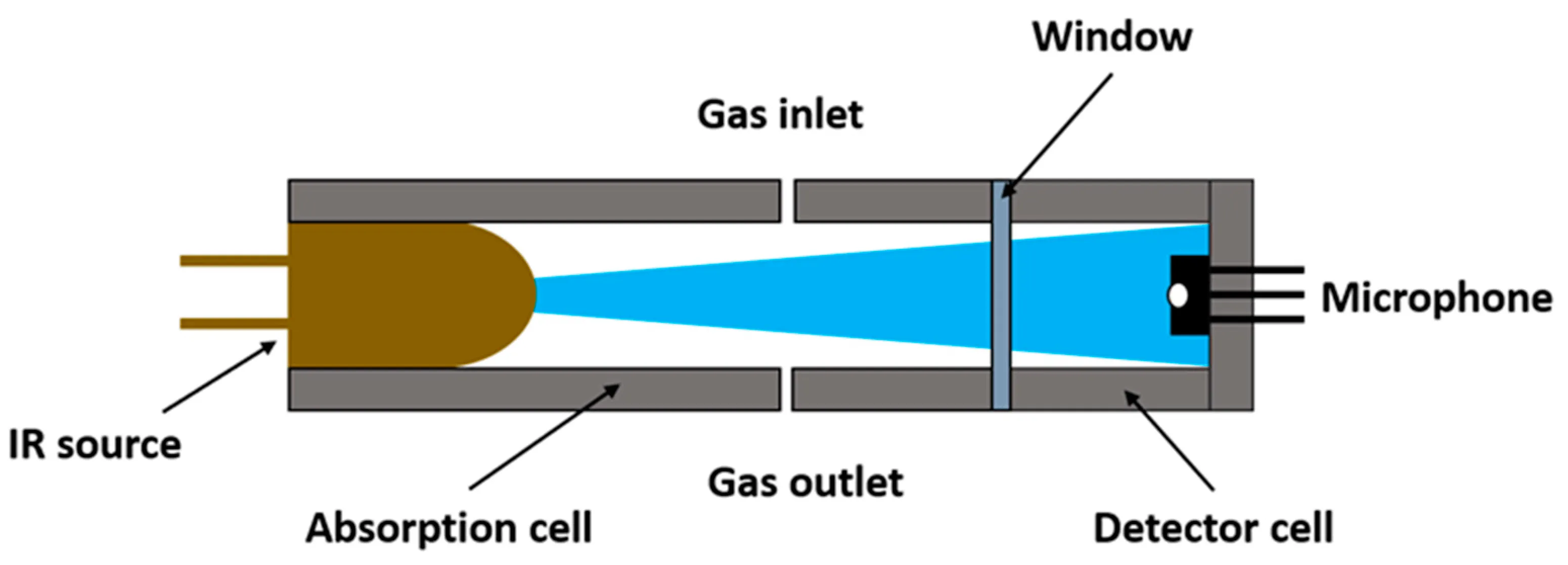 What is a CO2 Gas Detector and How Does it Work - Sensor One Stop - The Best Value China Sensor ...