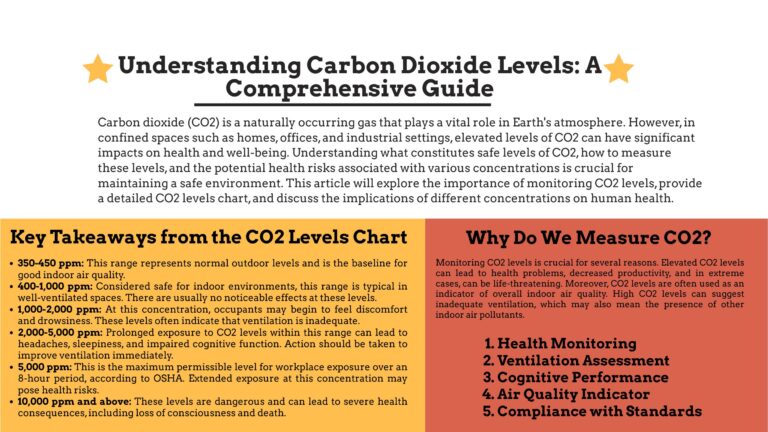 Understanding Carbon Dioxide Levels: A Comprehensive Guide - Sensor One ...