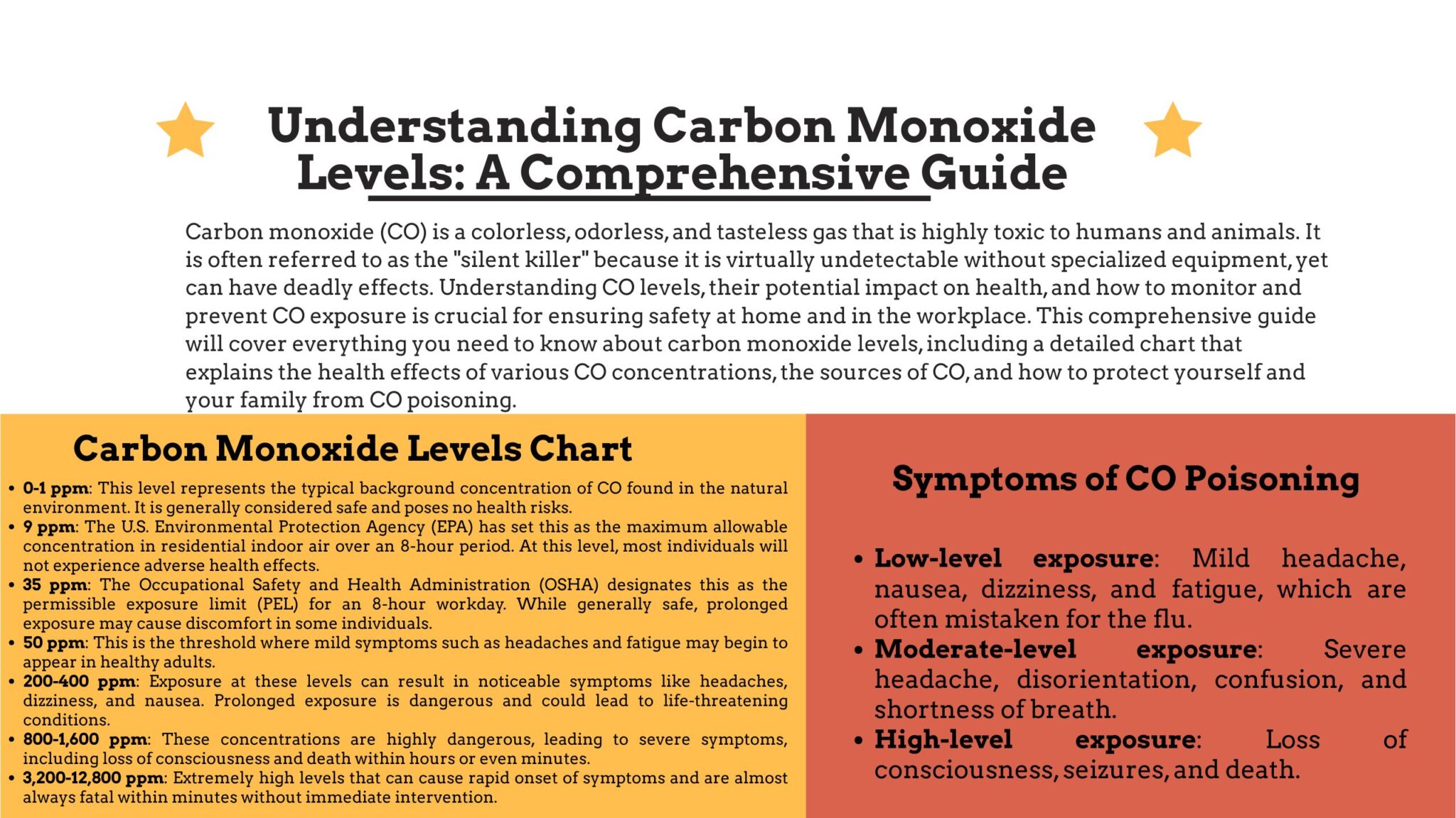 Understanding Carbon Monoxide Levels: A Comprehensive Guide - Sensor ...