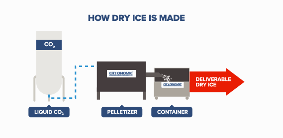 Dry Ice: Dangers, Uses, and Safety Best Practices - Sensor One Stop ...