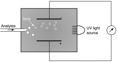 Photoionization Detectors (PID): A Comprehensive Guide - Sensor One ...