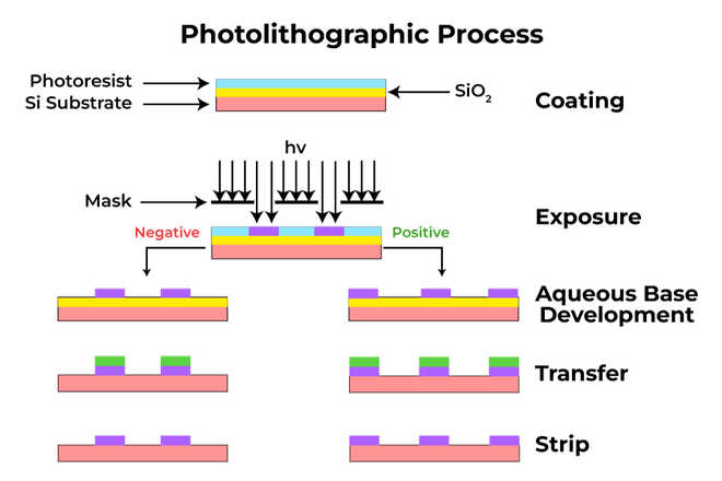Photolithographie: Foundation of Modern Microfabrication - Sensor One ...