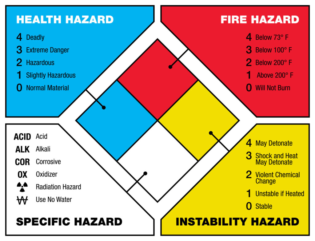 What Is NFPA 704? Meaning, Fire Diamond Colors, Ratings, and Safety Uses